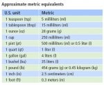 Strawberry Measures Conversions, Substitutions & Equivalents